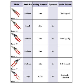 How to Choose the Right Felco Pruner For You - Organic Gardening – Grow ...